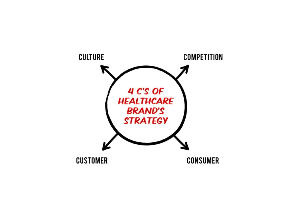 The 4 C’s of a Healthcare Brand’s Strategy - Synapse Advertising
